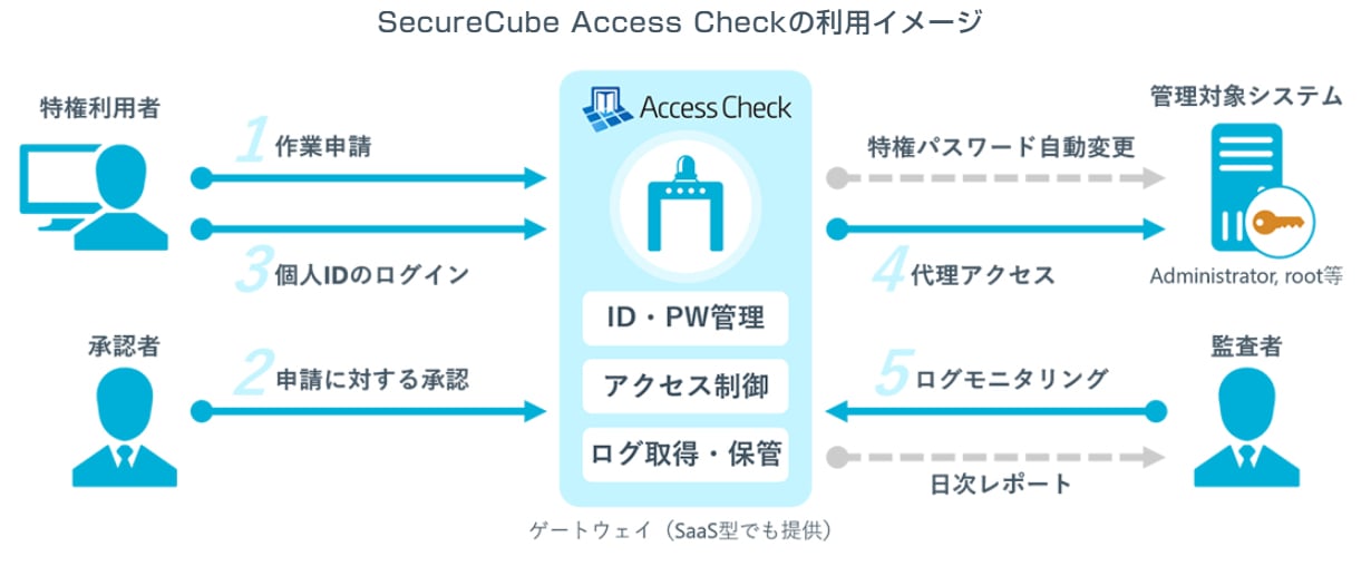 内部不正による情報漏洩の事例と3つの対策方法を解説｜ブログ｜NRIセキュア